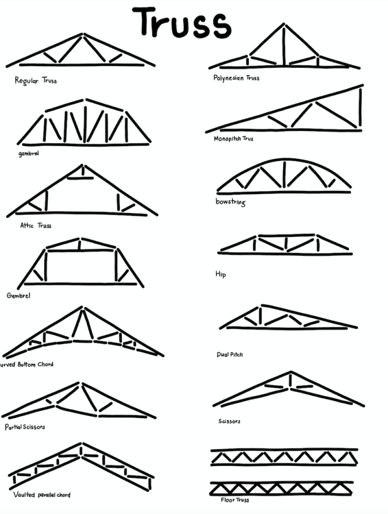 What is a Roof Truss? | Complete Building Solutions